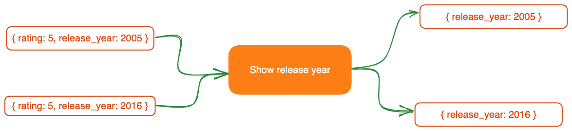 Learn How to Use Group in Mongodb Aggregation Pipeline (With Exercise)