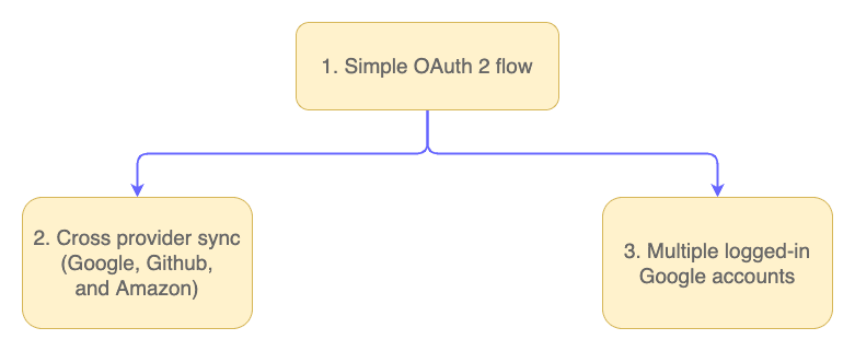 Complete Guide To Multi Provider Oauth 2 Authorization In Nodejs